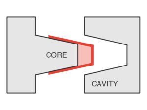 Everything You Need to Know About Core and Cavity in Injection Molding ...