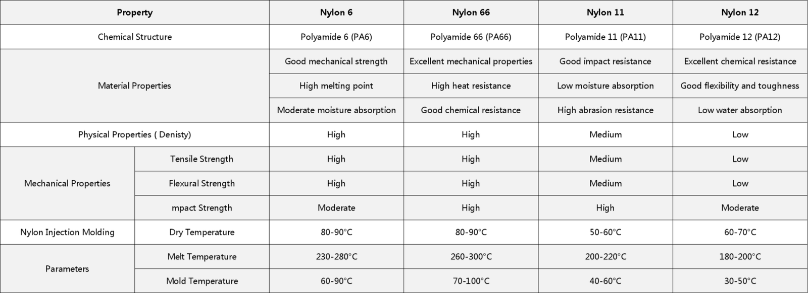 A Comprehensive Guide For Nylon Injection Molding ｜Zhongde