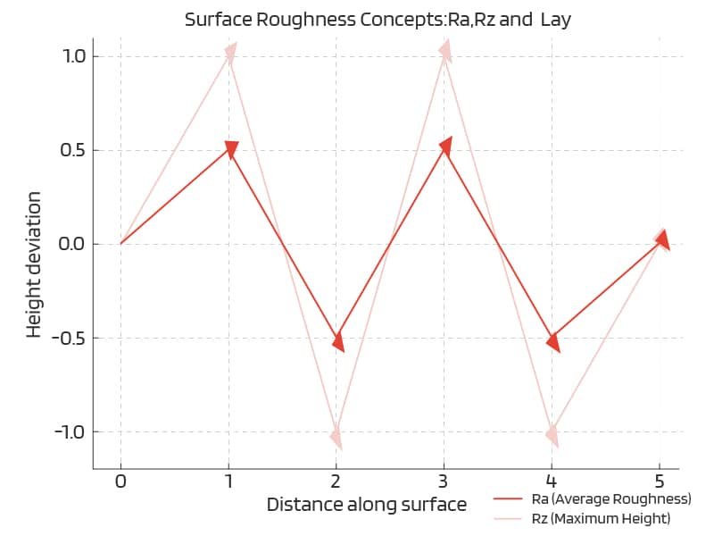 CNC Machining Surface Finish: Different Roughness Levels ｜Zhongde