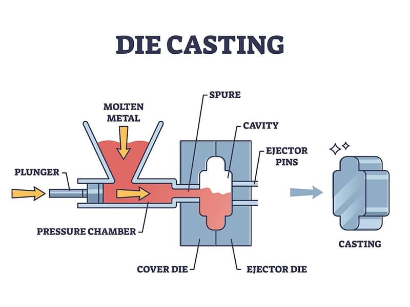 Plastic Injection Molding Vs. Die Casting ｜Zhongde