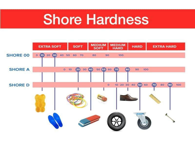 Understanding Rubber Hardness: Shore A, Shore D, and Applications ｜Zhongde